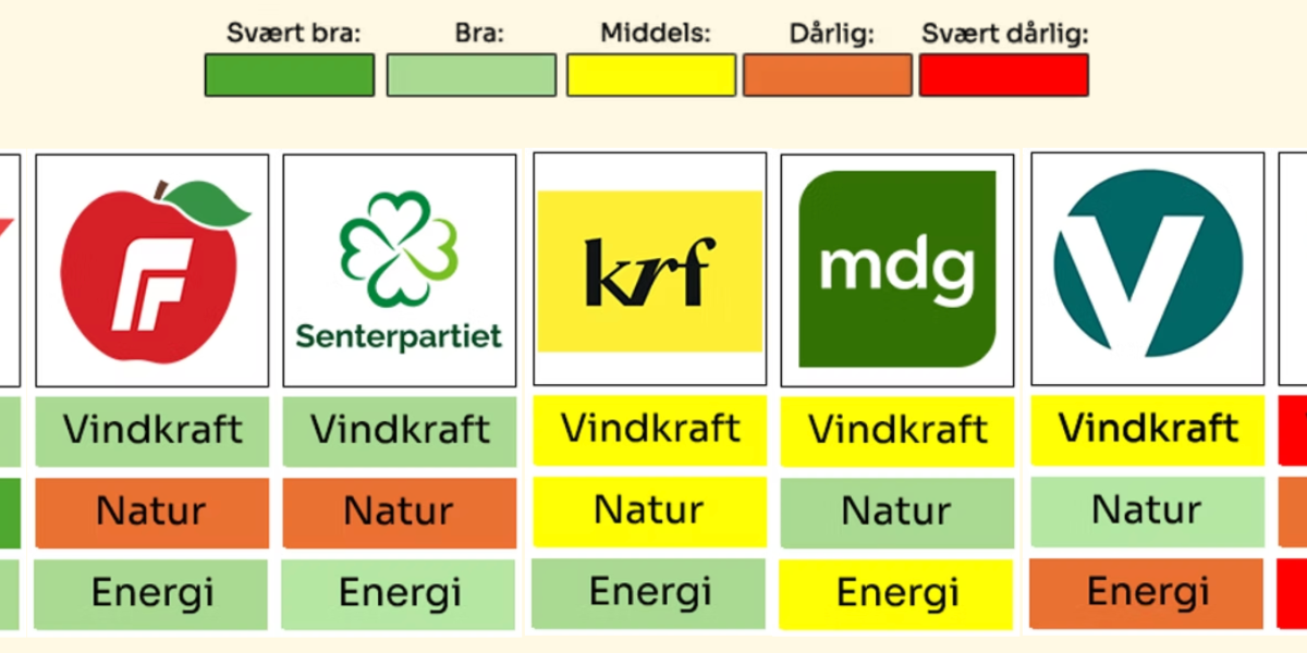Naturens veivalg: Disse partiene scorer dårligst på miljøvern
